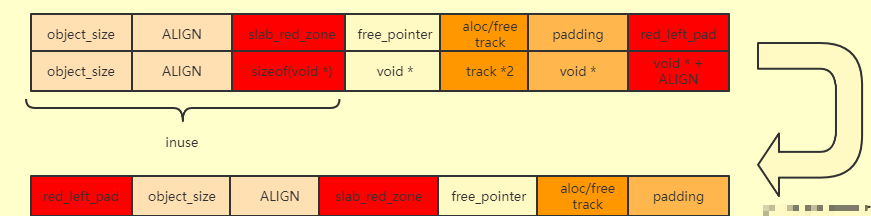 Linux 内存管理之 SLUB分配器（1）： Object-layout_slub分配器每个object-CSDN博客