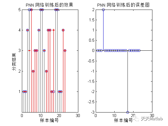 【pnn分类】基于脉冲神经网络pnn网络变压器故障诊断附matlab代码脉冲神经网络故障诊断 Csdn博客 