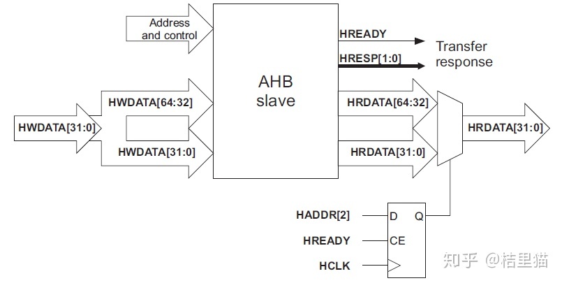 数字IC验证：ARM总线协议AMBA中AHB、APB的简介、区别与联系_IC Beginner的博客-CSDN博客_apb和ahb的区别