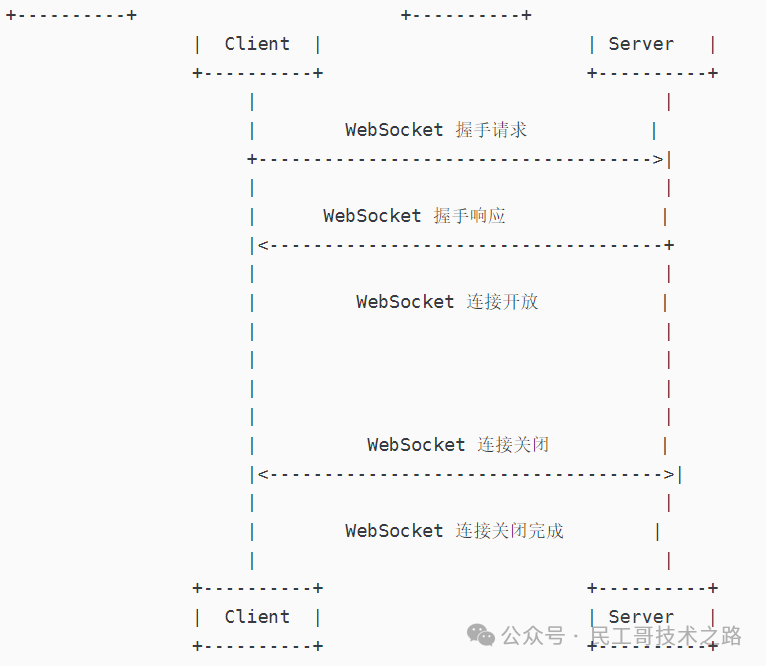 万字详解，带你彻底掌握 WebSocket 用法（至尊典藏版）-CSDN博客