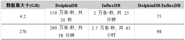 分布式时序数据库DolphinDB与InfluxDB对比测试报告2_influxdb单表容量限制-CSDN博客