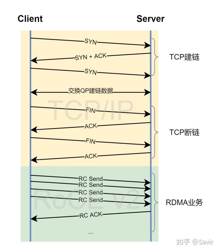 【RDMA】22. RDMA之基于Socket API的QP间建链--未消化_bdview的博客-CSDN博客