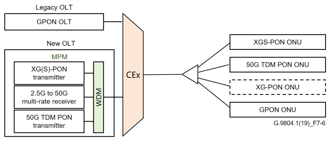 聊聊50G PON的技术细节-CSDN博客