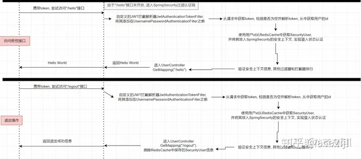 Springboot前后端分离集成springsecurity登录功能详解springsecurity 前后端分离项目 实现用户登录 Csdn博客
