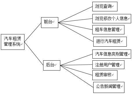 基于JavaEE的汽车租赁系统的设计与实现_javaee汽车租赁系统-CSDN博客