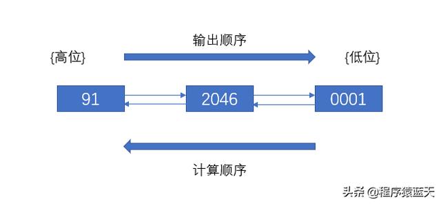 Python浮点除法和整数除法奇葩算法 Java实现通过二分法和乘法反向求解的大整数除法 Csdn博客