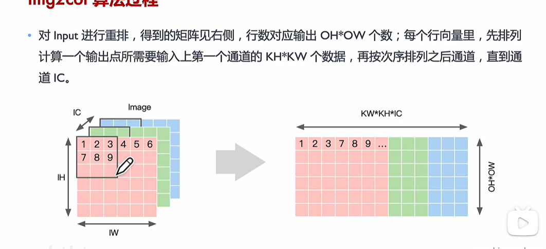 推理引擎-Kernel优化-Im2Col算法-CSDN博客