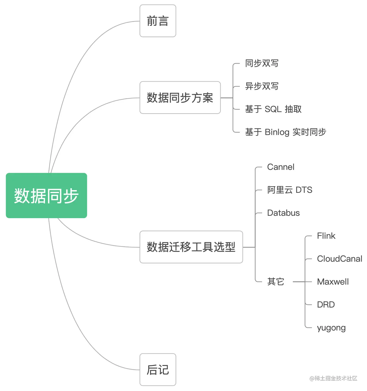 Mysql同步数据到es的方案stream Sets Mysql同步到es Csdn博客