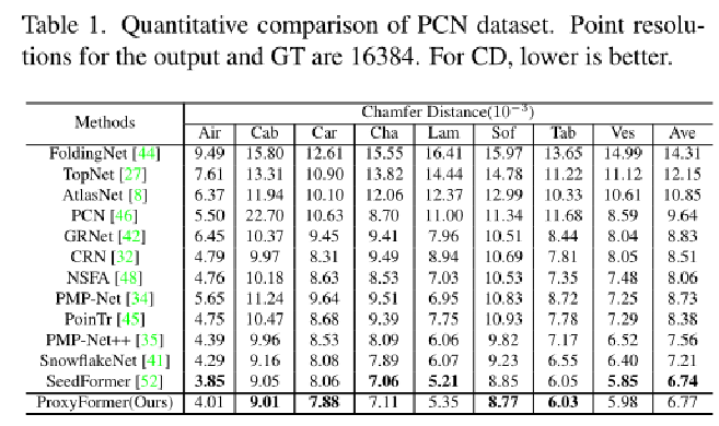 CVPR 2023丨最新3D点云补全方法：ProxyFormer_csdn proxyformer-CSDN博客