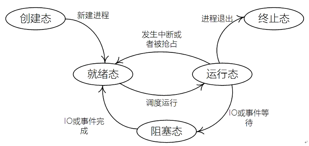 进程基本概念什么叫进程?简述进程的基本属性。 Csdn博客eoi 7286