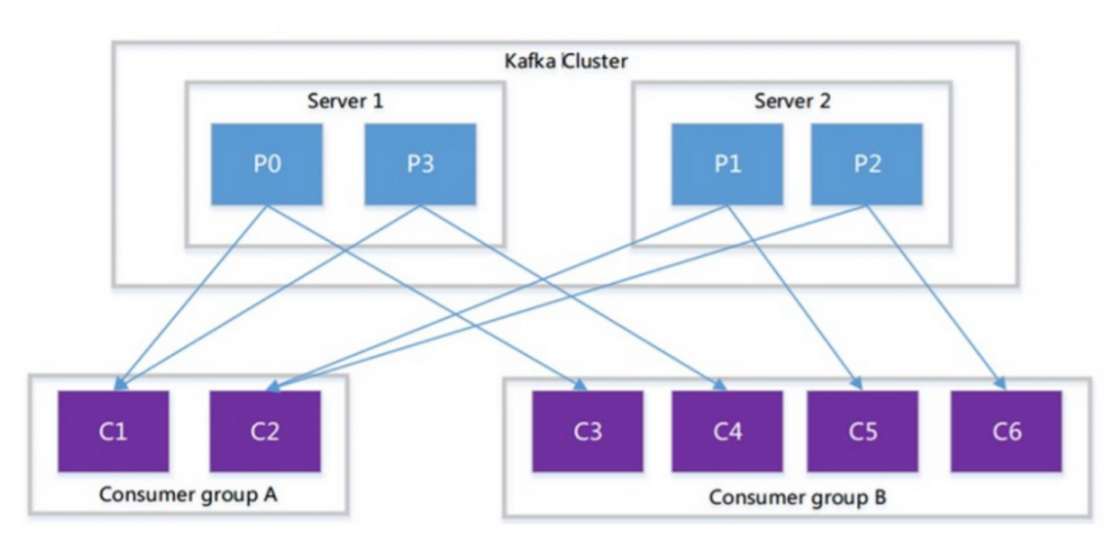 14-kafka-Day01_异步通信允许用户把一个消息放入队列,但并不立即处理它,然后在需要的时候再去处理-CSDN博客