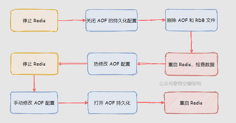 Redis 冷备方案redis冷热备份 Csdn博客 