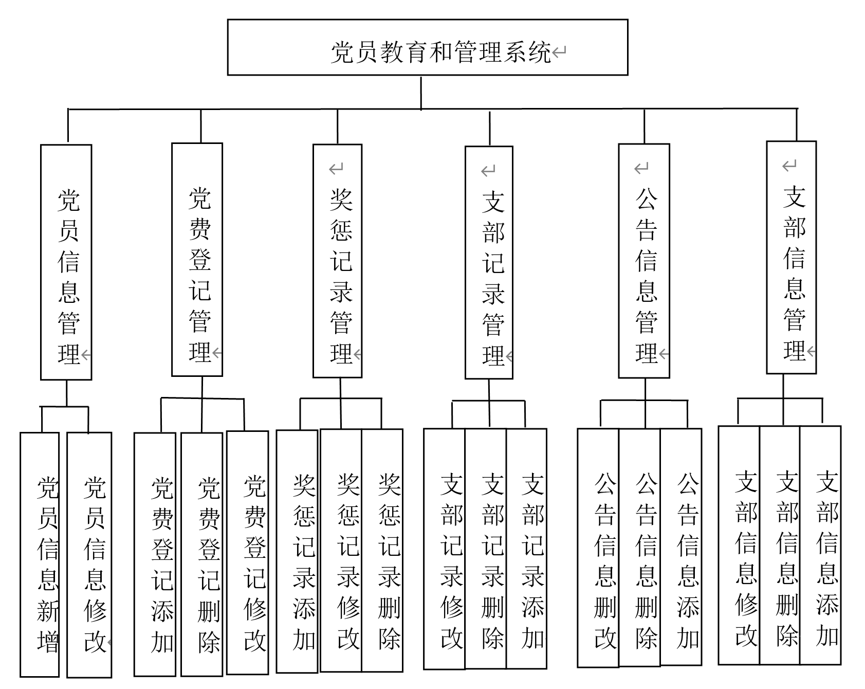 基于党员教育和管理系统的设计与实现 Csdn博客 