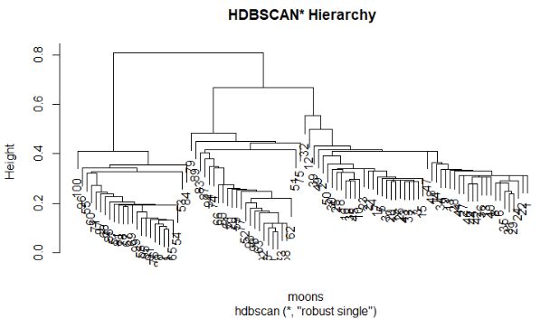 用R语言实现密度聚类dbscan-CSDN博客