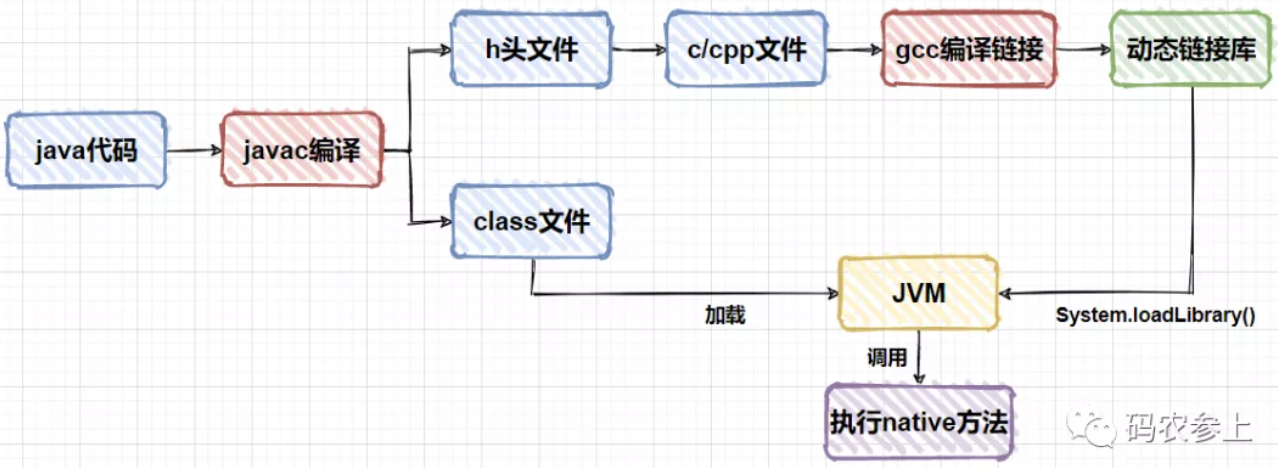 Java Jni调用过程java Jni调用过程 Csdn博客
