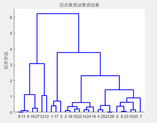 层次聚类matlab代码matlab实现聚类分析东京不太热的博客 Csdn博客
