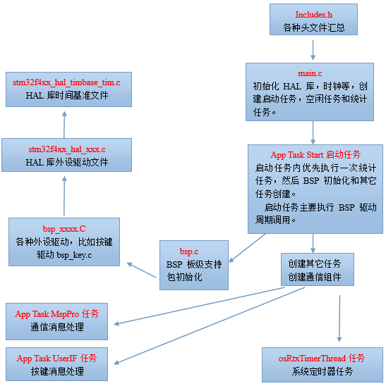 【STM32F429】第5章 RTX5操作系统移植（MDK AC6）_Simon223的博客-CSDN博客