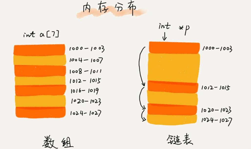 链表与数组：数据结构的权衡与应用 Csdn博客