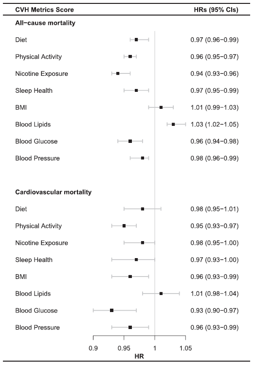 NHANES——生命必需8 (LE8)评分与死亡的关系-CSDN博客