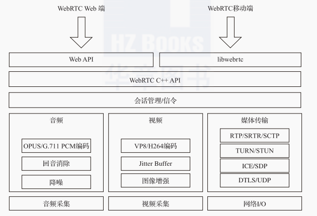 WebRTC技术详解-CSDN博客