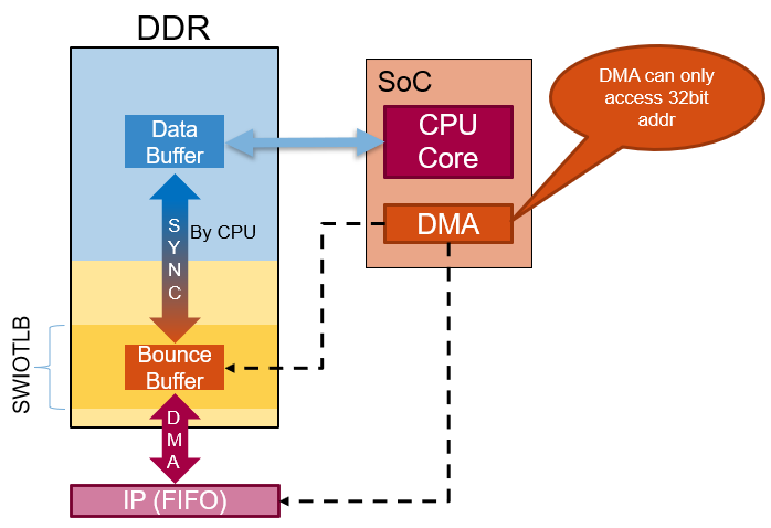 没有IOMMU的DMA操作-CSDN博客