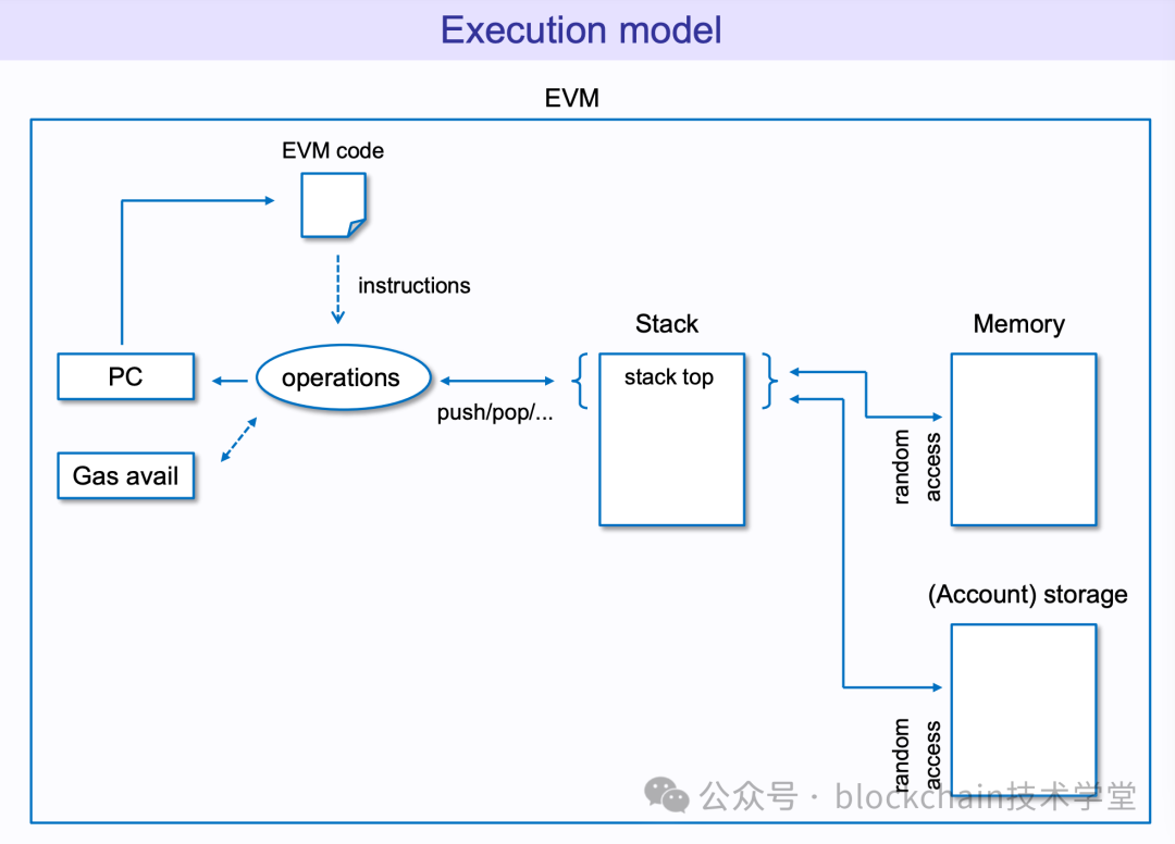 你真的理解了EVM吗？简化EVM世界启发你_世界状态 evm 关系-CSDN博客