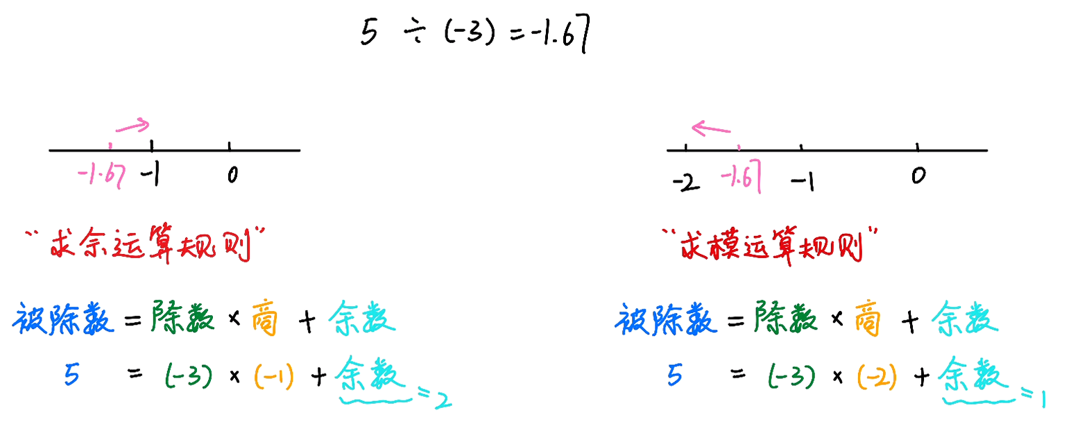 模运算与取余运算的区别求模和求余区别 Csdn博客 0250