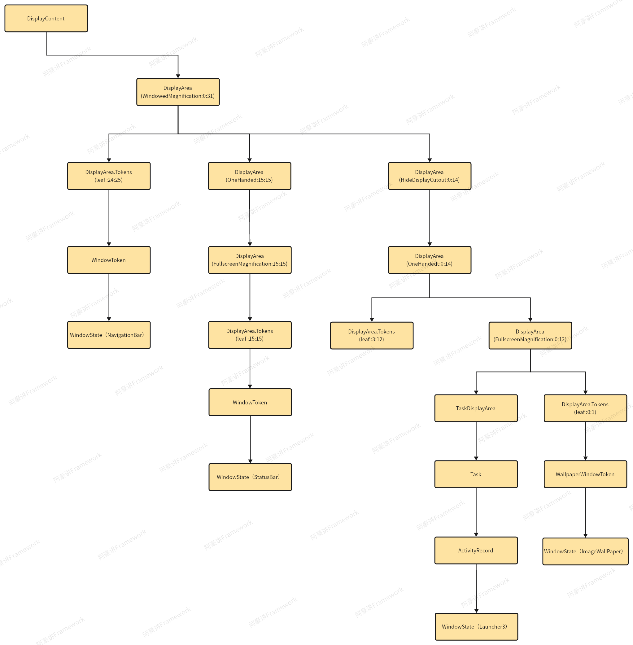 1.Android14 WMS/AMS 窗口层级结构解析_android14 查看页面属性-CSDN博客