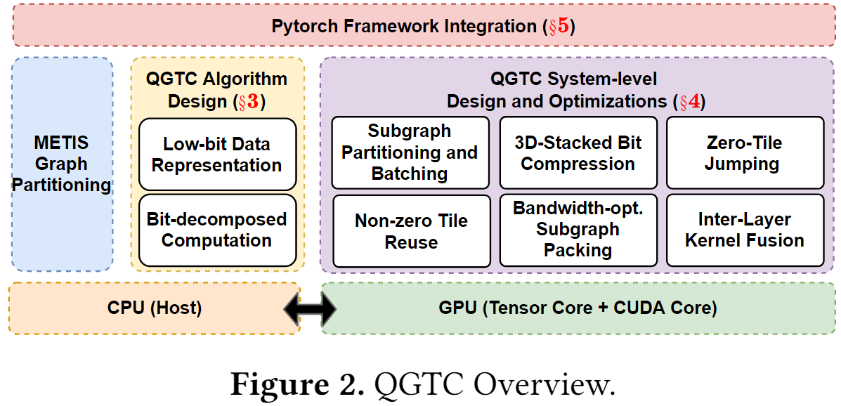 使用TC优化量化图神经网络QGTC: Accelerating Quantized Graph Neural Networks via GPU Tensor Core-CSDN博客