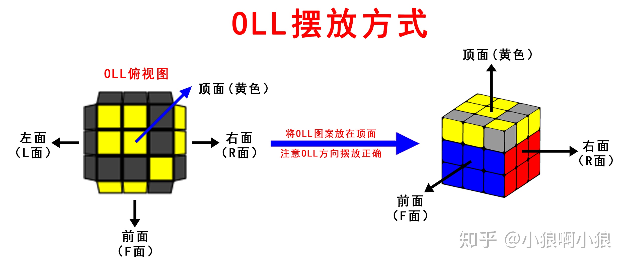 魔方cfop公式软件_【高级篇】（四）三阶魔方CFOP高级玩法之——OLL-CSDN博客