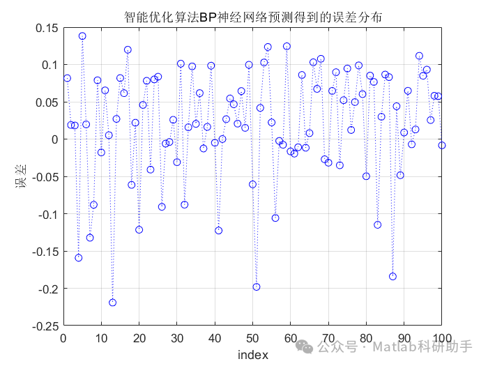【BP回归预测】基于变色龙优化算法CSA实现光伏数据预测多输入单输出附matlab代码-CSDN博客