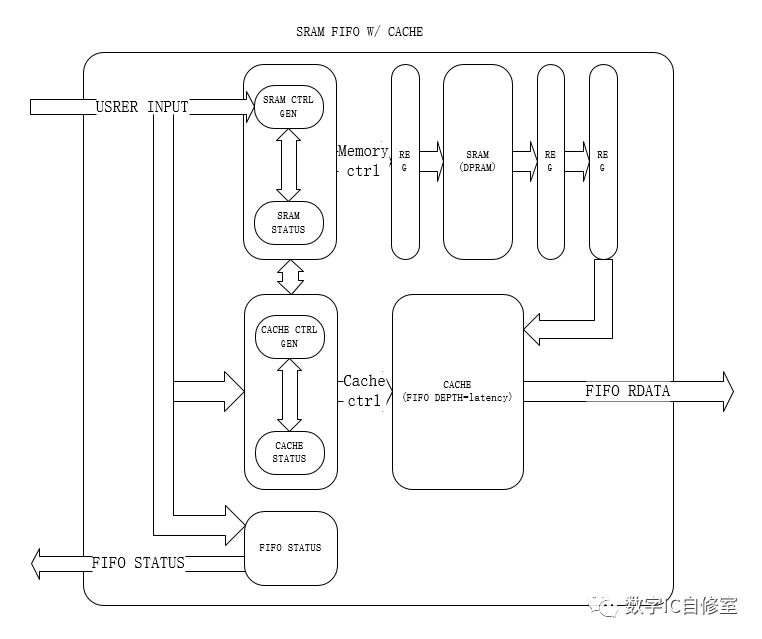 dram sram利用 利用_基于SRAM的同步FIFO设计_翟云生的博客-CSDN博客