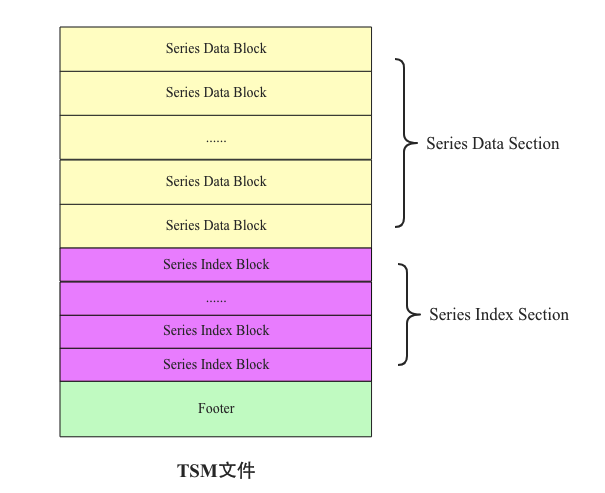 InfluxDB（五）：TSM存储引擎之TSMFile_influxdb tsm文件查看-CSDN博客