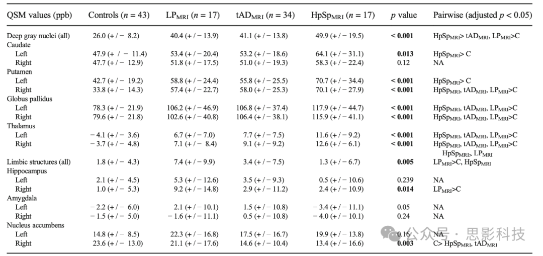 定量磁化率显示早发性阿尔茨海默病不同亚型的脑铁沉积模式各异_qsm序列-CSDN博客