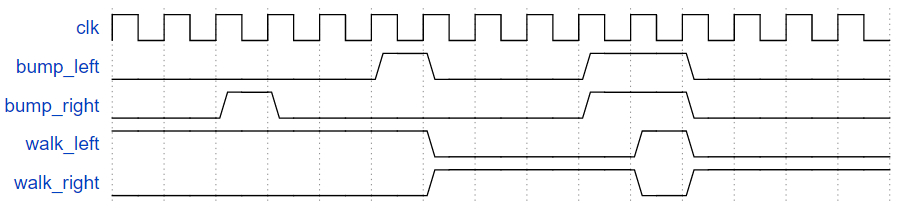HDLBits答案(16)_Verilog有限状态机(3)_旅鼠问题verilog-CSDN博客