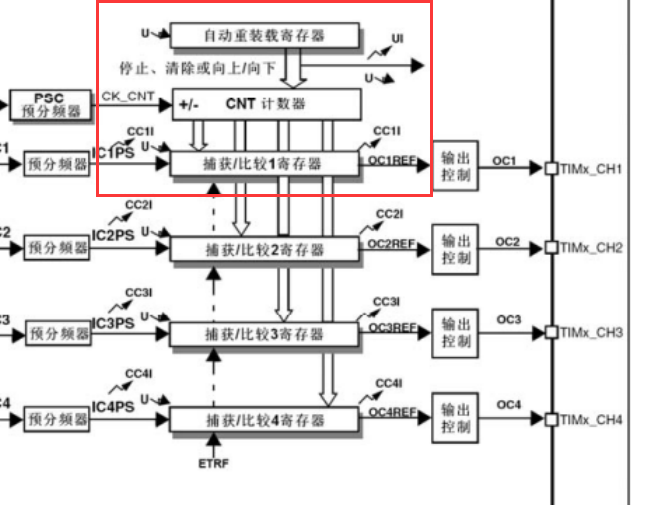 Stm32单片机入门学习笔记——定时器tim第二部分 单片机定时器 Csdn博客