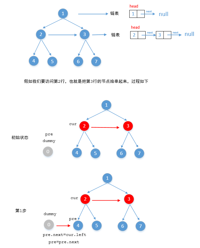 力扣 填充每个节点的下一个右侧节点指针填充节点和类型节点怎样排列 Csdn博客 