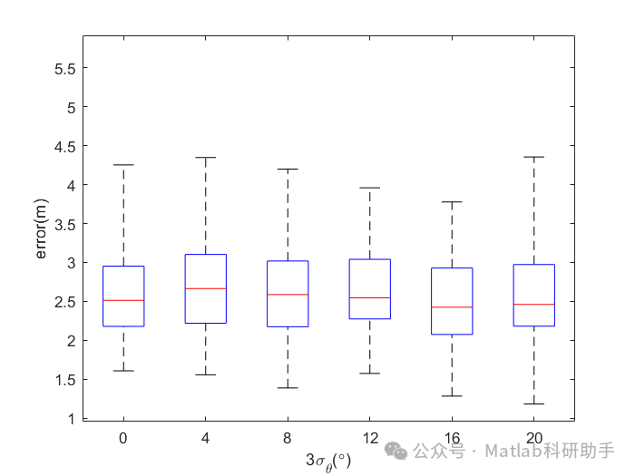 【定位】基于Matlab模拟MDS-MAP/SMDS(P)定位精度与GPS配比、测角误差、通信范围的关系_mds-map定位算法-CSDN博客