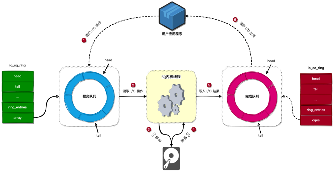 一文图解原理｜Linux I/O 神器之 io_uring_linux io u-CSDN博客