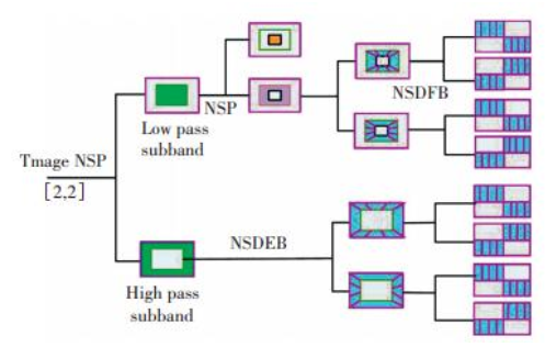 【图像融合】基于非下采样Contourlet变换nsct算法实现红外图像和可见光图像的融合matlab源码-CSDN博客