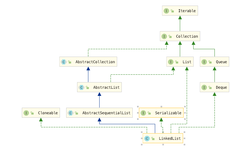 java集合详解之LinkedList_linkedlist有序吗-CSDN博客