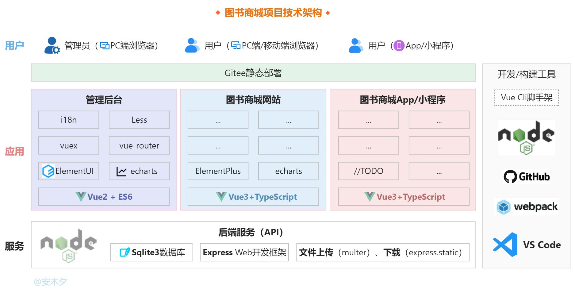 图书商城Vue+Element+Node项目练习(...)_野生的狒狒的博客-CSDN博客