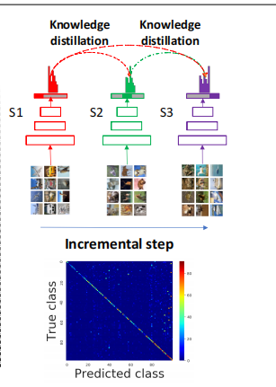 【连续学习之M2kd算法】2019年论文：Multi-model and multilevel knowledge distillation for incremental learning ...