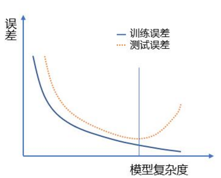 Python机器学习数据建模与分析——数据预测与预测建模机器学习预测模型 Csdn博客