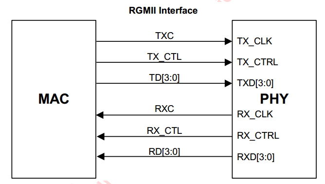 RGMII时序_rgmii接口时序-CSDN博客
