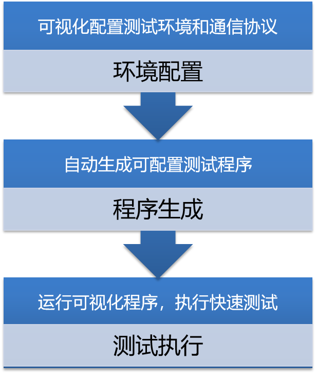 Etest快速测试:零代码!无门槛!上手快! Csdn博客