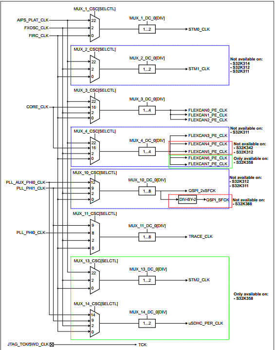 S32K3学习笔记---S32K3之MCU模块_nxps32k311 gpio三态-CSDN博客