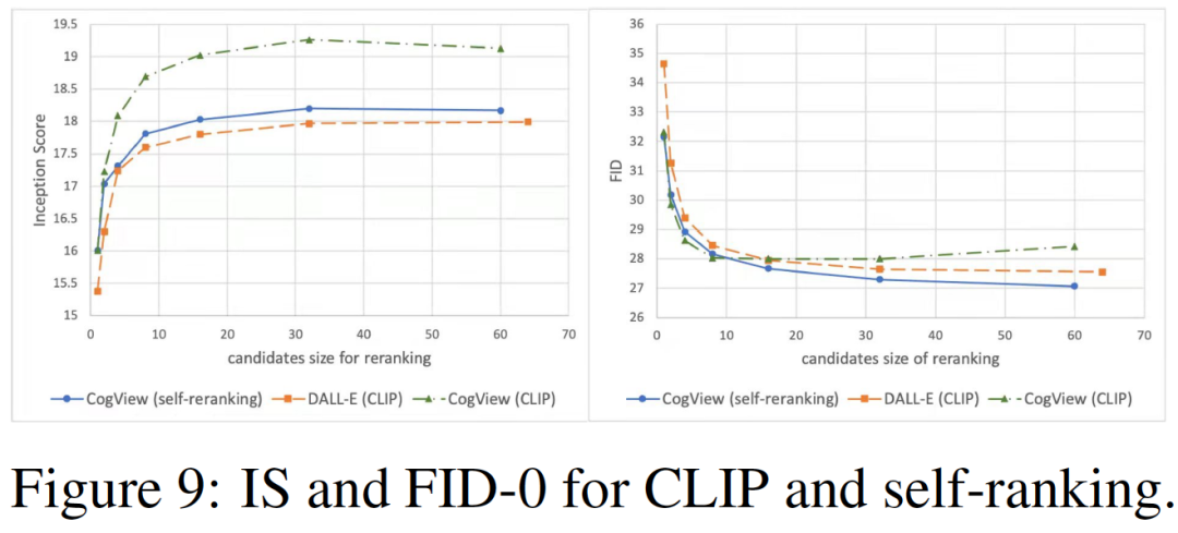 CogView：通过Transformer掌握文本到图像的生成_cogview: mastering text-to-image generation via tr-CSDN博客