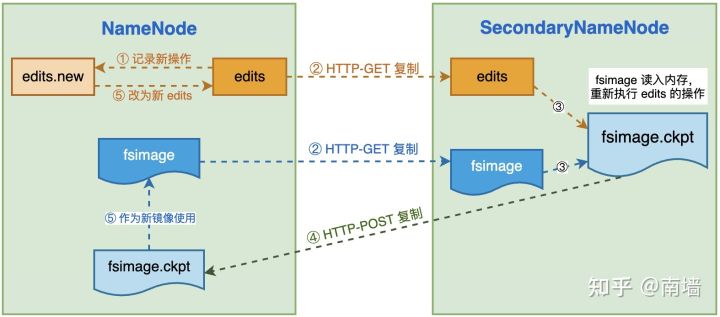 Hadoop生态圈（三）HDFS元数据持久化（FSImage、EditLog、SNN）_hadoop fsimage-CSDN博客