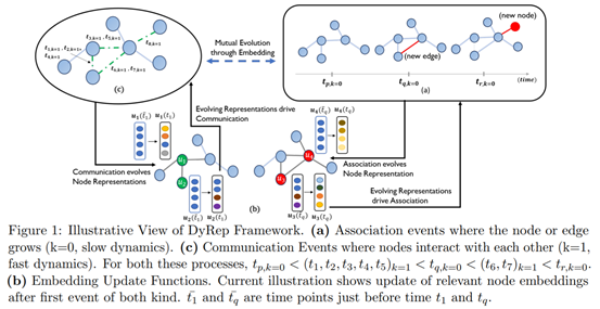 论文导读 动态图上神经网络模型综述sdg A Simplified And Dynamic Graph Neural Network Csdn博客